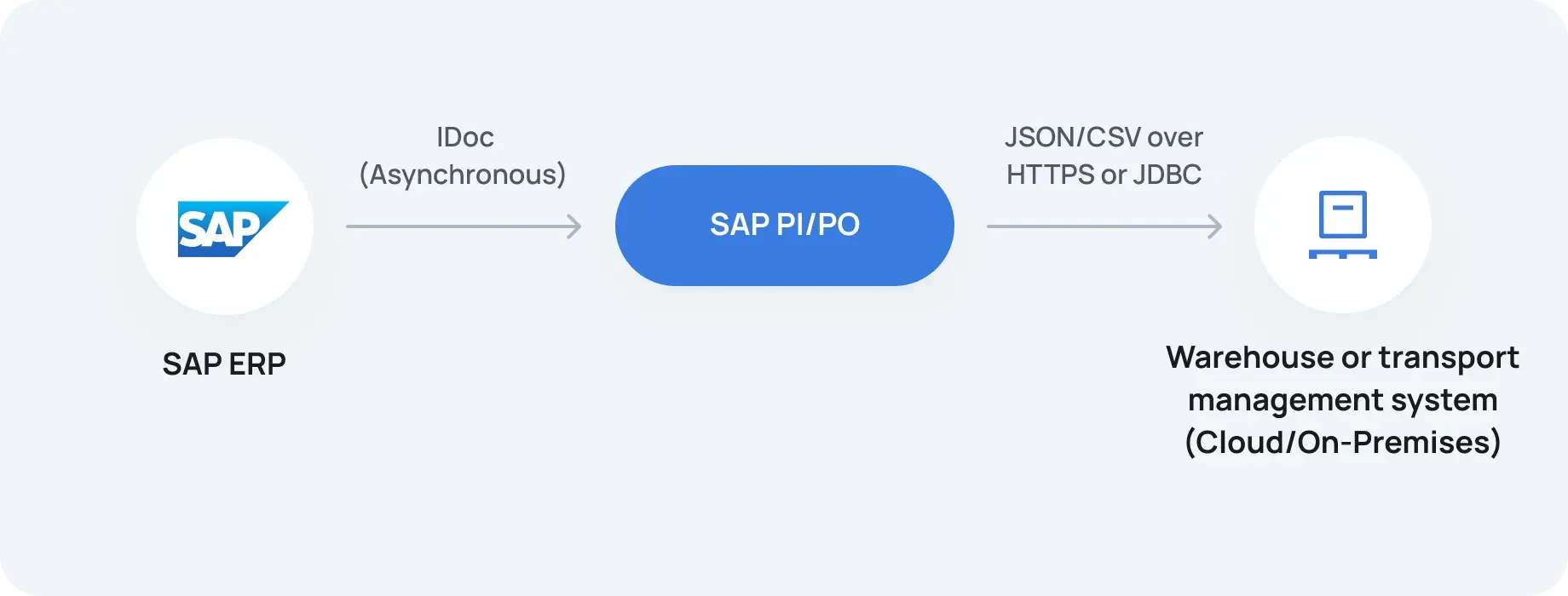 SAP Connectors: What They Are and How They Enable Seamless Data Flow